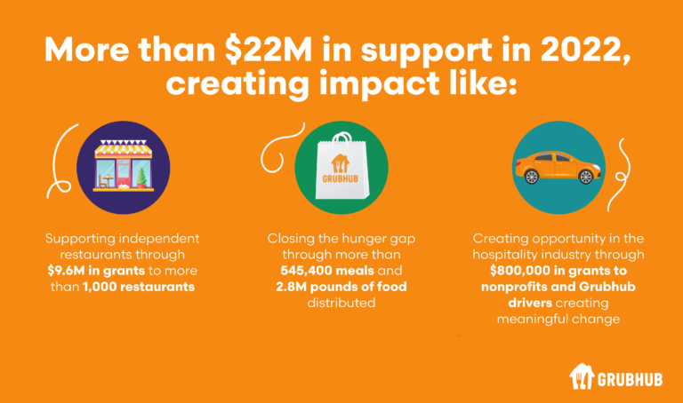 Grubhub Celebrates $22 Million to Communities Nationwide in 2022 - Grubhub