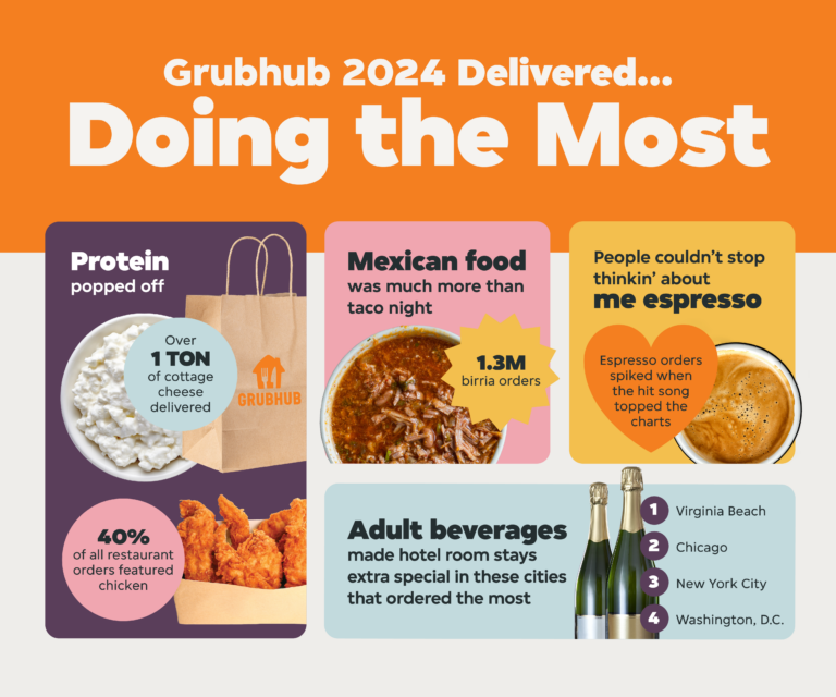 Grubhub’s 2024 Delivered Trend Report Reveals Americans Were ‘Doing the ...