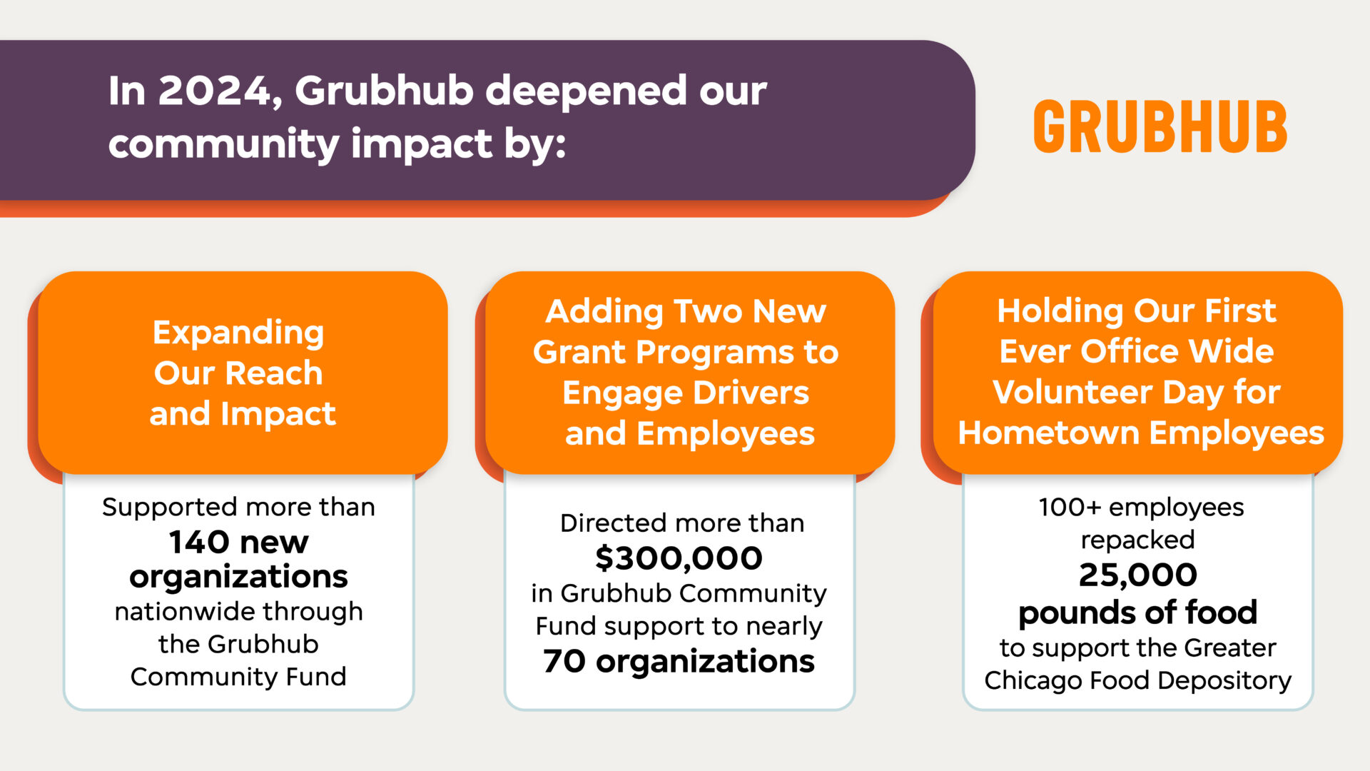 Grubhub Celebrates 20 Years of Supporting Local Communities and Expands ...